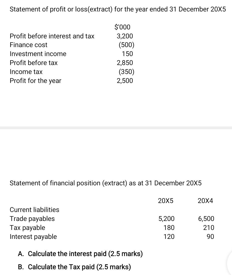 Solved Statement of profit or loss(extract) for the year | Chegg.com