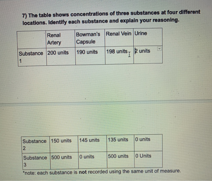 Solved 7) The table shows concentrations of three substances | Chegg.com