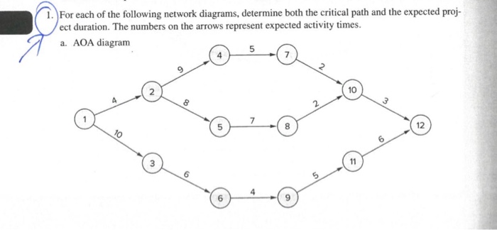 Solved 1. For each of the following network diagrams, | Chegg.com