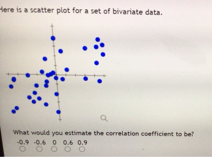 Solved Here is a scatter plot for a set of bivariate data. | Chegg.com