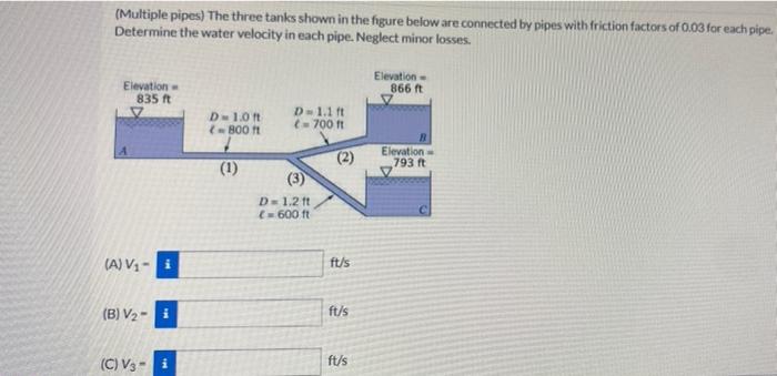 Solved (Multiple pipes) The three tanks shown in the figure | Chegg.com