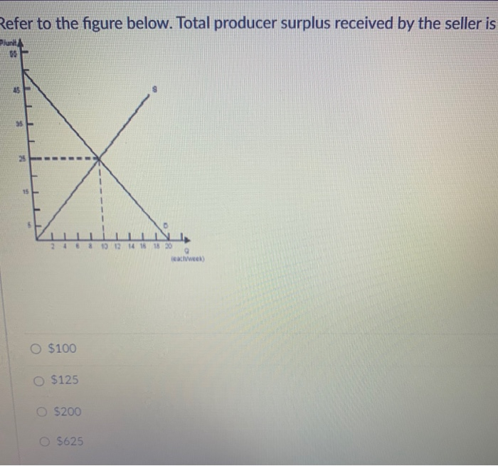 Solved Refer to the figure below. Total producer surplus | Chegg.com