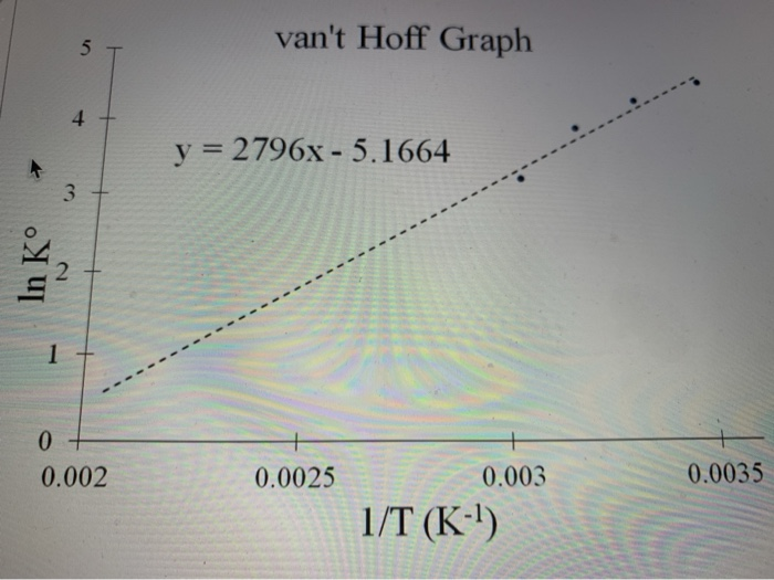 Solved van't Hoff Graph 5 4 y = 2796x - 5.1664 3 In Kº 2 0 | Chegg.com