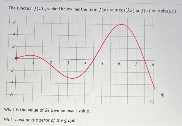 Solved The Function F X Graphed Below Has The Form