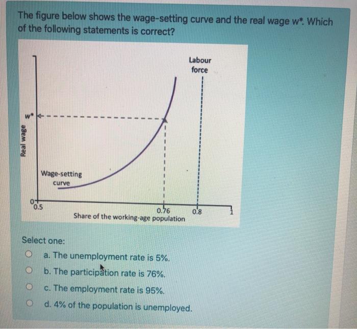 Solved The figure below shows the wage-setting curve and the | Chegg.com