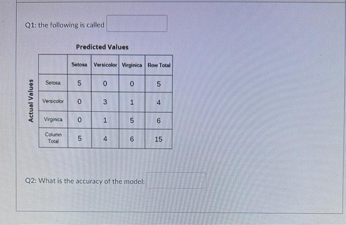 Solved Q1: the following is called Predicted Values | Chegg.com