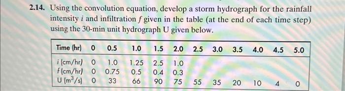 Solved 14. Using the convolution equation, develop a storm | Chegg.com