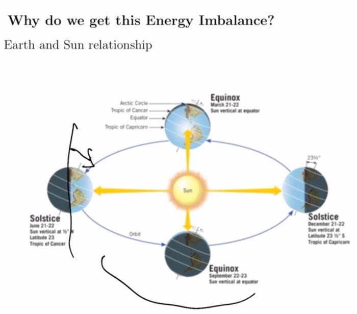 Solved Why do we get this Energy Imbalance? Earth and Sun | Chegg.com