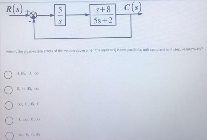 What is the steady-state errors of the system above | Chegg.com