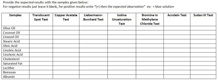 Sudan III Test Provide the expected results with the | Chegg.com