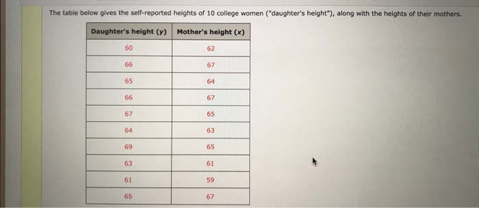 Solved The table below gives the self-reported heights of 10 | Chegg.com