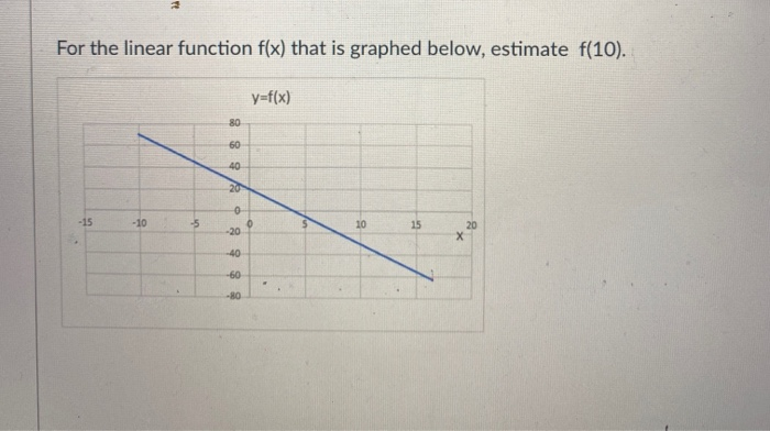 Solved For the linear function f(x) that is graphed below, | Chegg.com