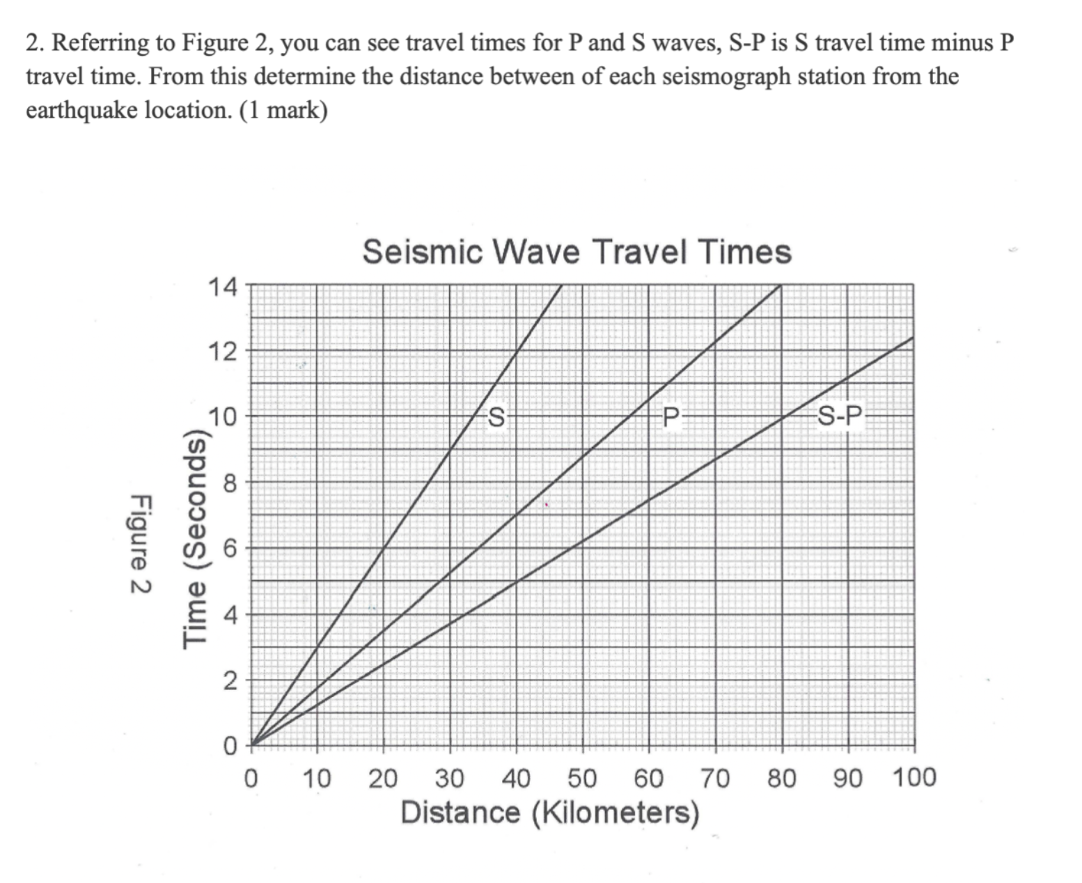 Solved Referring to Figure 2, ﻿you can see travel times for | Chegg.com
