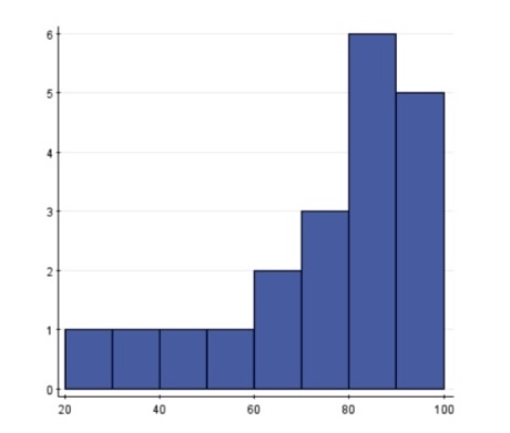 Solved Find the median and mean based on this histogram | Chegg.com