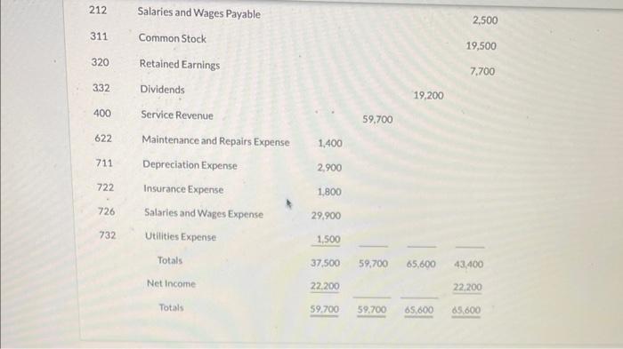 Solved The completed financial statement columns of the | Chegg.com