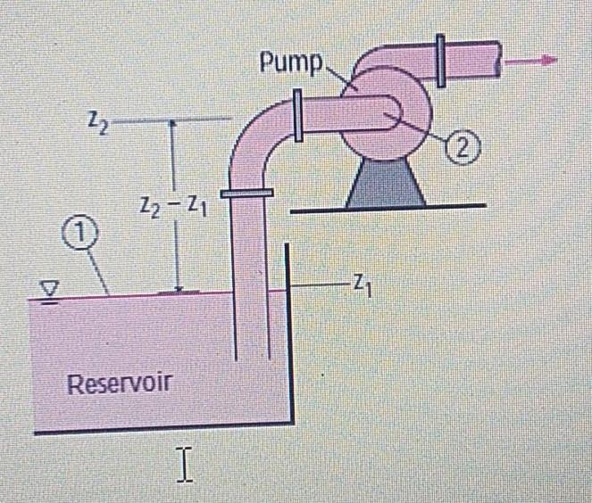 Solved 2. A pump is installed as shown below. Fluid is | Chegg.com