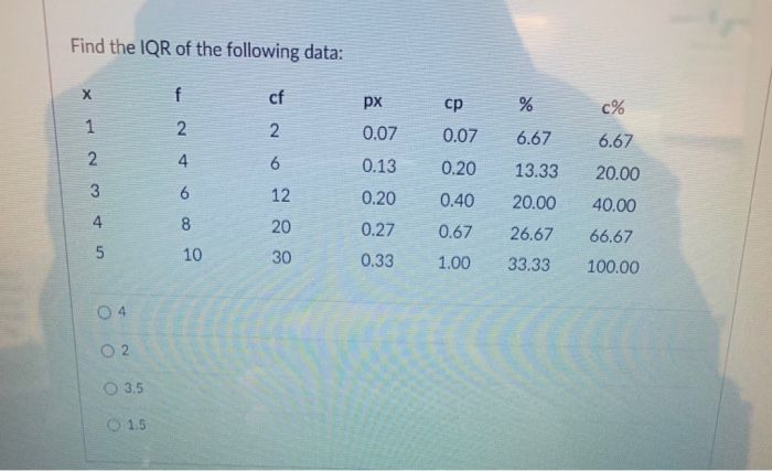 Solved Find the IQR of the following data: х f cf px ср % c% | Chegg.com