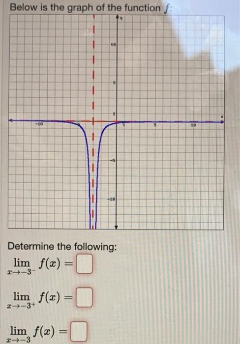 Solved Below is the araph of the function f : Determine the | Chegg.com