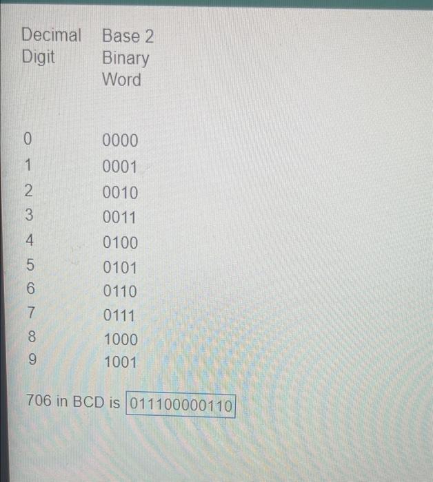 Solved Decimal Base 2 Digit Binary Word o 0000 1 0001 2 3 4 | Chegg.com