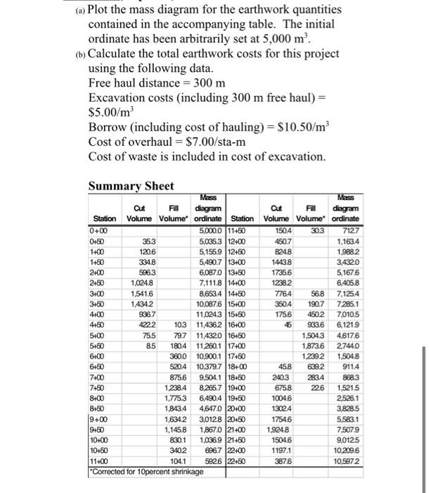 Solved (a) Plot the mass diagram for the earthwork | Chegg.com