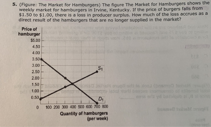 Solved 5. (Figure: The Market for Hamburgers) The figure The | Chegg.com
