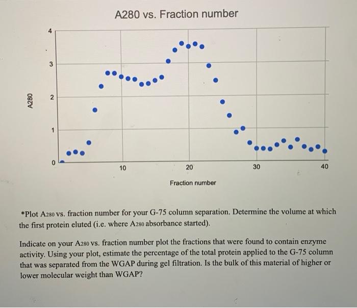 A280 vs. Fraction number 4 كما 3 2 A280 10 20 30 40 | Chegg.com