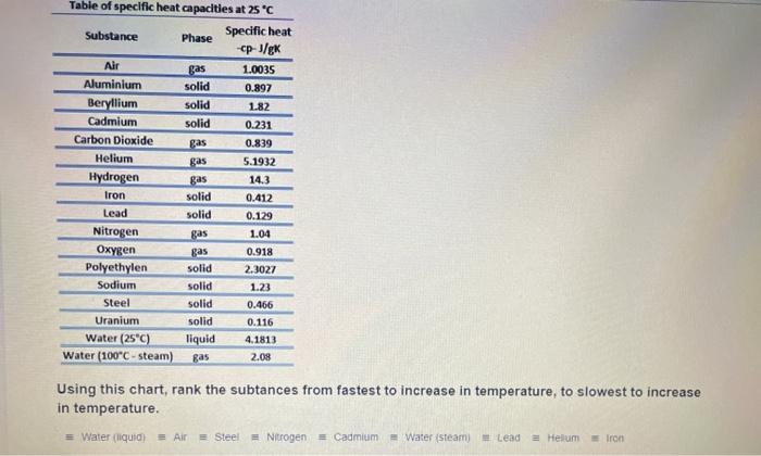 Solved Table of specific heat capacities at 25°C Substance | Chegg.com