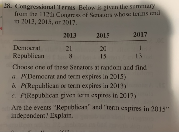 Solved - 28. Congressional Terms Below is given the summary | Chegg.com