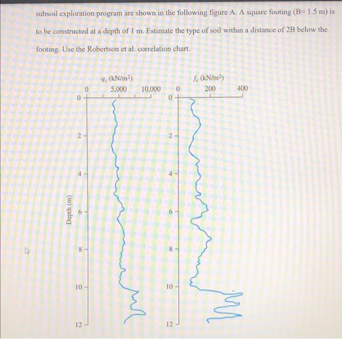 Solved subsoil exploration program are shown in the | Chegg.com