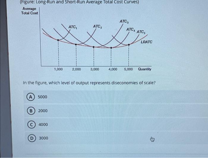 Solved (Figure: Long-Run and Short-Run Average Total Cost | Chegg.com