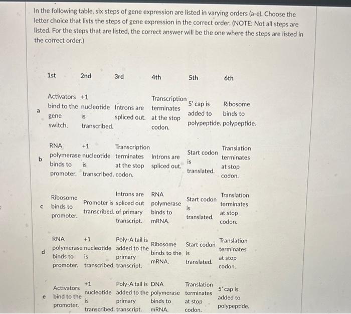 In the following table, six steps of gene expression | Chegg.com