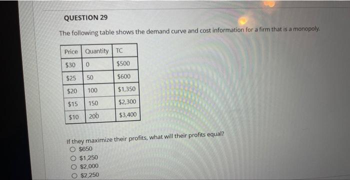 Solved The following table shows a monopolist's demand curve | Chegg.com