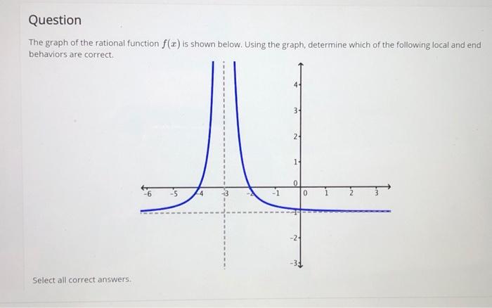 Solved Question The graph of the rational function f() is | Chegg.com