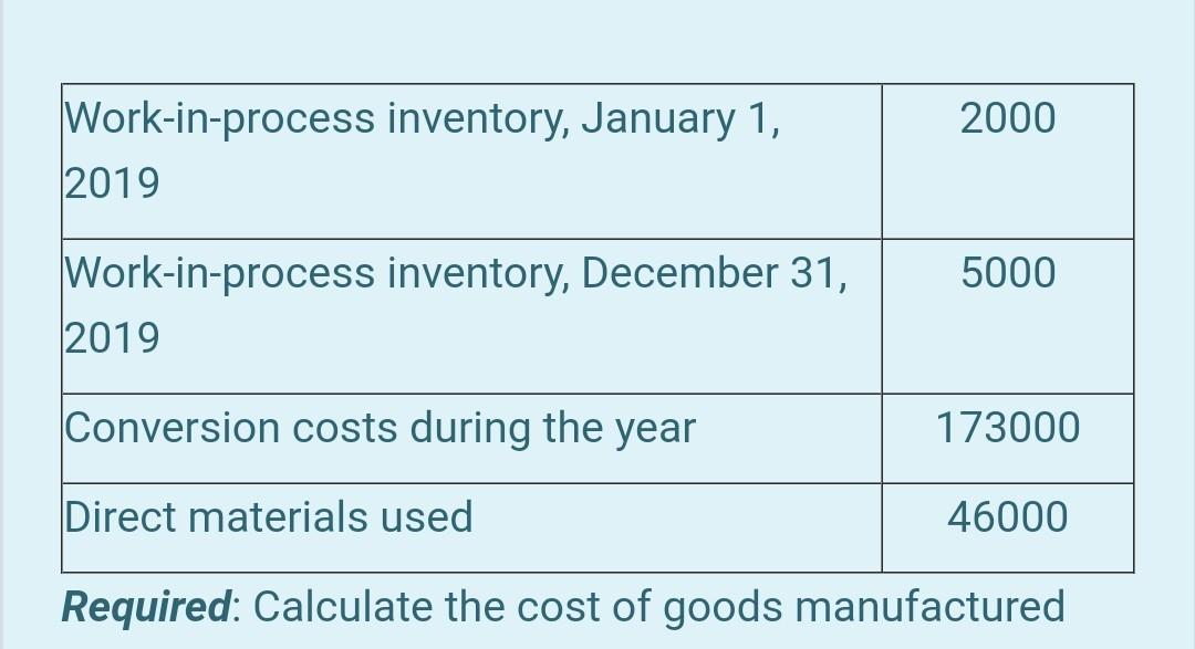 Solved 2000 Work-in-process inventory, January 1, 2019 5000 | Chegg.com