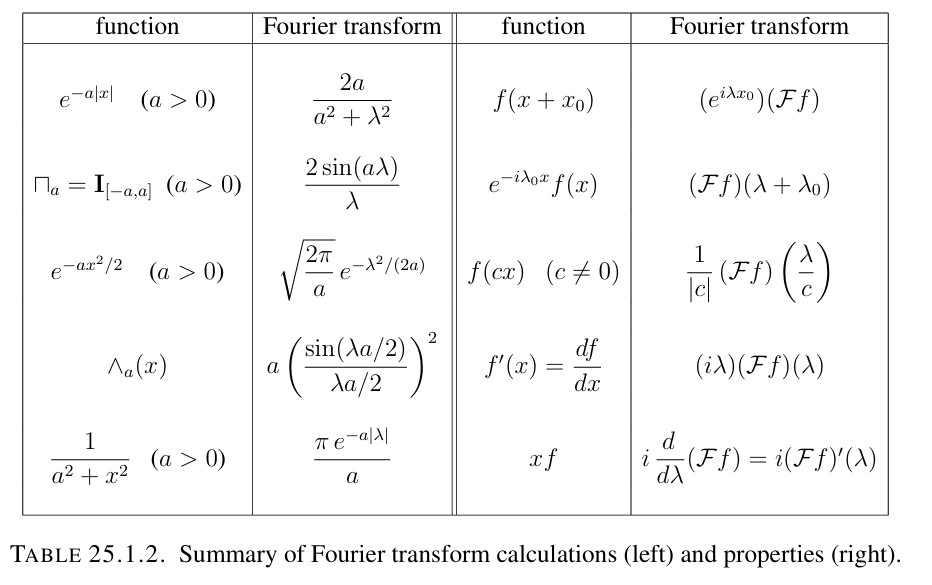 Solved Exercise 25.2 (Fourier transform of generalized | Chegg.com