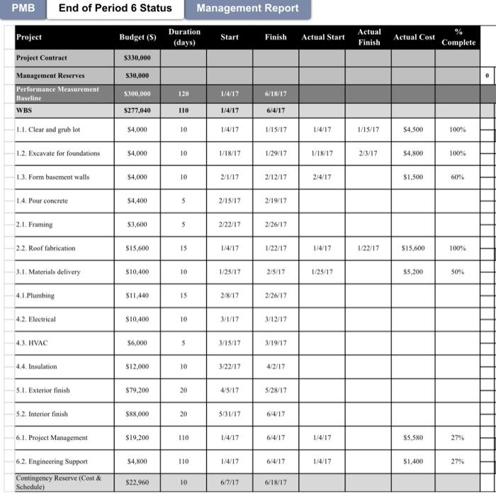 You are managing a construction project. Management | Chegg.com
