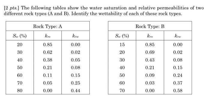 Solved [2 pts.] The following tables show the water | Chegg.com