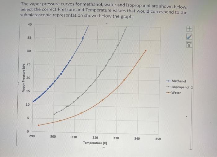 Solved The vapor pressure curves for methanol, water and | Chegg.com