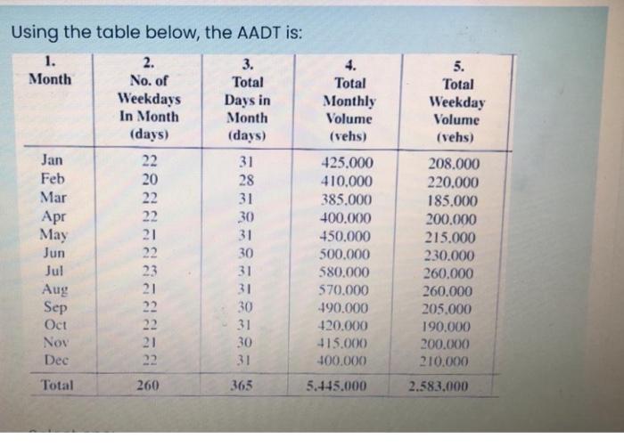 Solved 5. Total Weekday Volume (vehs) Using the table below, | Chegg.com