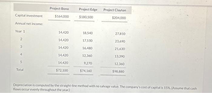 Solved Compute the net present value for each project. | Chegg.com