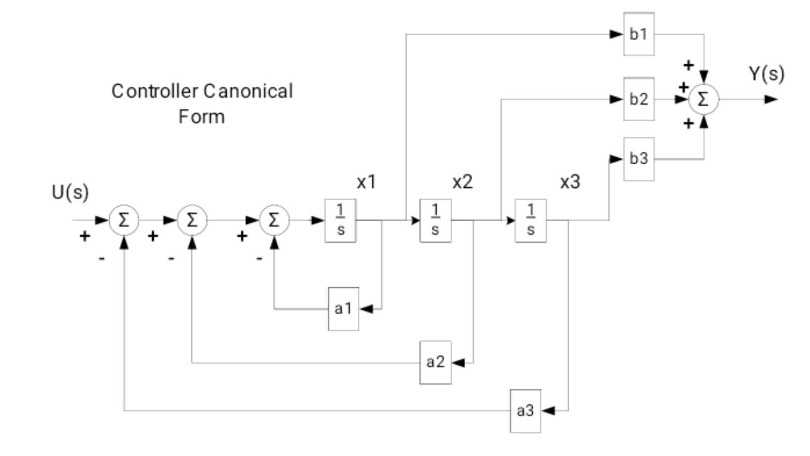 Solved Using block diagram simplification techniques reduce | Chegg.com