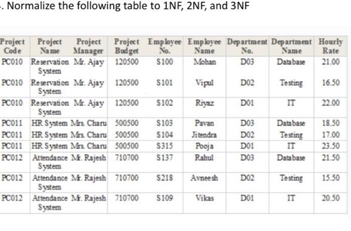Solved Normalize the following table to 1NF,2NF, and 3NF | Chegg.com Solved Normalize the following table to 1NF,2NF, and 3NF | Chegg.com