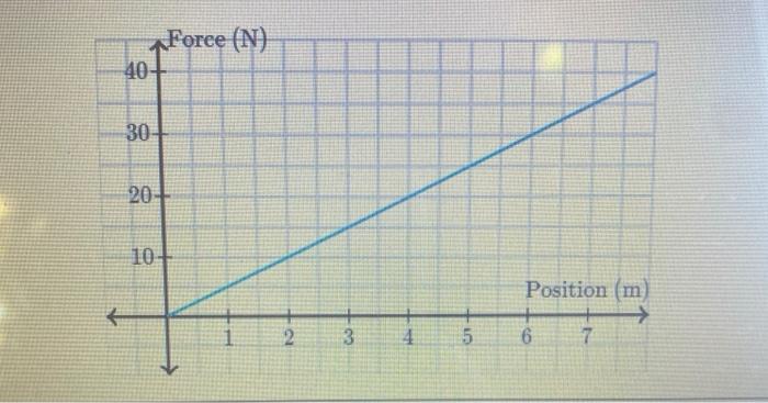 Solved A horizontal net force F is exerted on an object at | Chegg.com