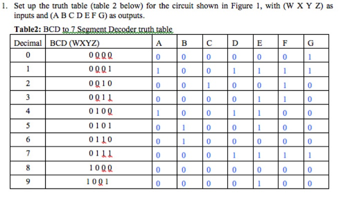 Solved 1. Set up the truth table (table 2 below) for the | Chegg.com
