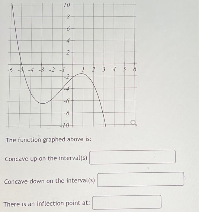 Solved The Function Graphed Above Is Concave Up On The 9980