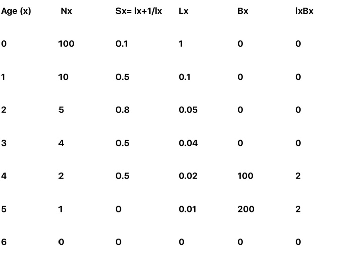 Solved ecology question: x= Age Nx= surviving | Chegg.com