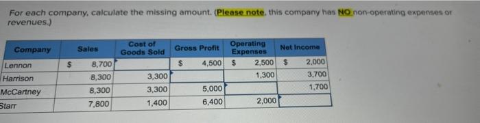 Solved For each company, calculate the missing amount. | Chegg.com
