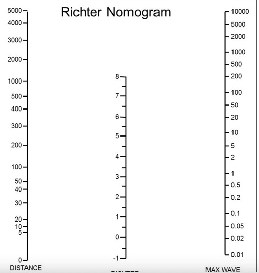 Solved Use the Richter Nomogram to calculate the magnitude | Chegg.com