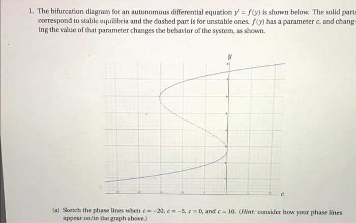 Solved 1. The bifurcation diagram for an autonomous | Chegg.com