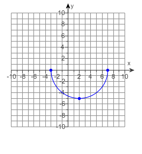 Solved Use the graph to determine the domain and range of | Chegg.com